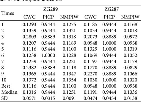 Table 2 From Direct Interval Prediction Of Landslide Displacements Using Least Squares Support