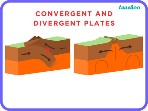 Converging Plates Diagram