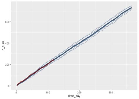 How To Plot Line With Multiple Years Of Data On Single Plot General Posit Community