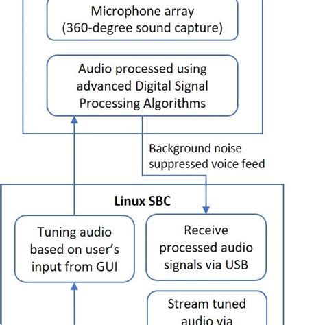 System Flow Diagram Of The Smart Hearing Aid Prototype Download