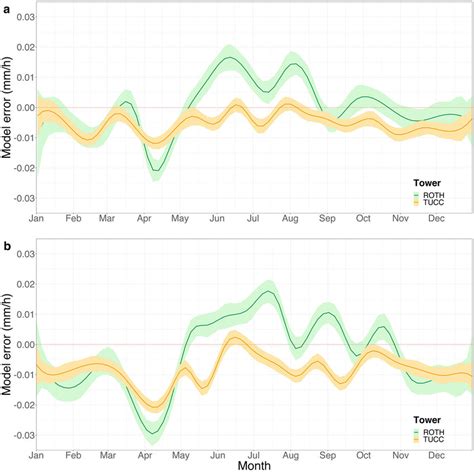 4 Smoothed Time Series Of The Hourly Model Error Observed Et Download Scientific Diagram