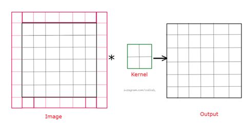 Why Is Odd Sized Kernel Preferred Over Even Sized Kernel By Prasant