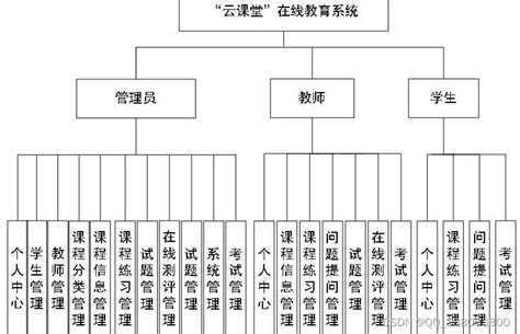 Java基于ssm的在线课程学习系统java课程学习系统 Csdn博客