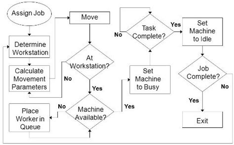 An Example Of Decision Making Block Diagram Source Jolly Et Al 2015 Download Scientific
