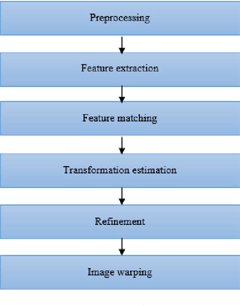 Figure From A Robust Image Registration Using Multi Scale Feature Extraction Techniques Using