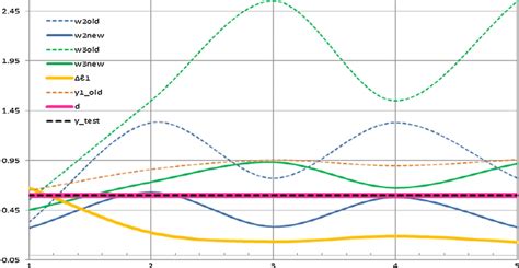 Behavior Of The Output Layer Neuron 1 Download Scientific Diagram