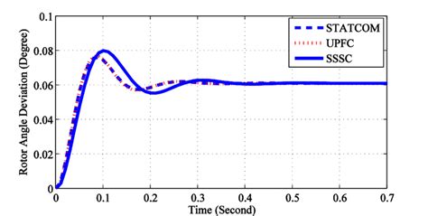 rotor angle deviation of sssc statcom and upfc with pid controller at download scientific