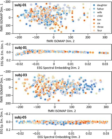 Performance Of Data Driven Inner Speech Decoding With Same Task Eeg Fmri Data Fusion And Bimodal