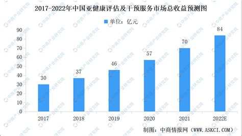 2022年中国亚健康评估及干预服务行业市场现状预测分析：规模增加（图） 中商情报网