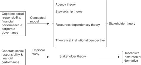 Theoretical Framework Download Scientific Diagram
