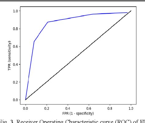Figure 3 From Designing A Bankruptcy Prediction System Using Function