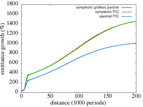 Four Dimensional Emittance Growth Evolution From The Symplectic