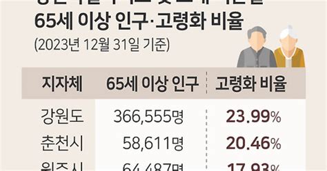 강원도민 100명 중 24명 노인춘천도 초고령화