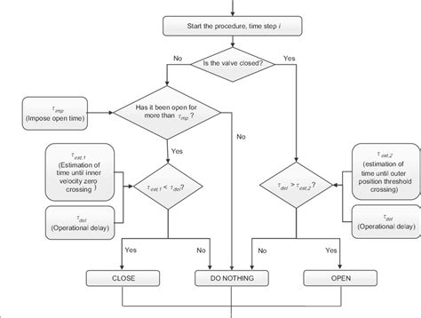 Decision Tree Used By The Control Program During Operation The Loop Download Scientific