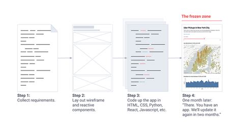 Transformez Les Scripts Python En Magnifiques Outils Ml