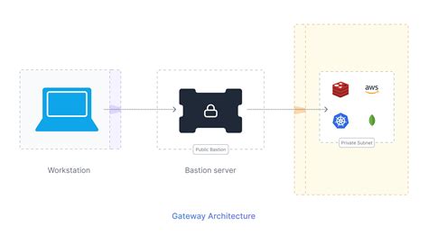 Evolution Of Internal Networking And Access Adaptive