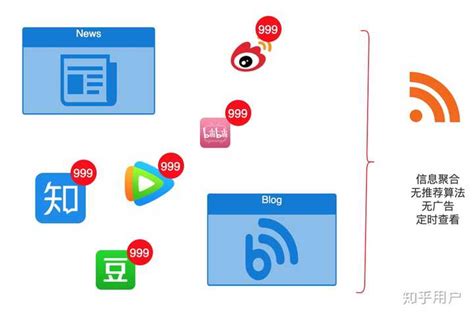 Rss是什么？如何订阅啊？ 知乎