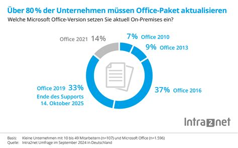 Über 80 Der Kleinen Unternehmen Müssen 2025 Ihr Office Paket Aktualisieren Intra2net Ag
