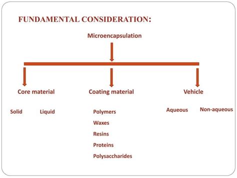 Microencapsulation Technologies Pdf