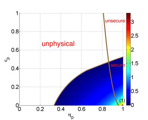 Regions Bounded By Physicality And Positive Secret Key Rate With The
