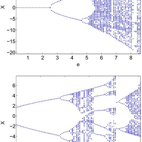 Bifurcation Diagram Of The Arneodo Coullet System Equation 9 With Download Scientific Diagram
