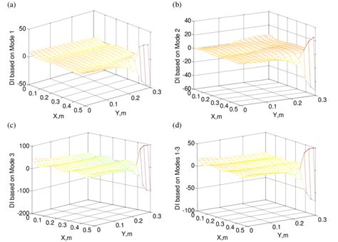 Damage Index Based On Single Or Multiple Modes For Case 2 Download Scientific Diagram