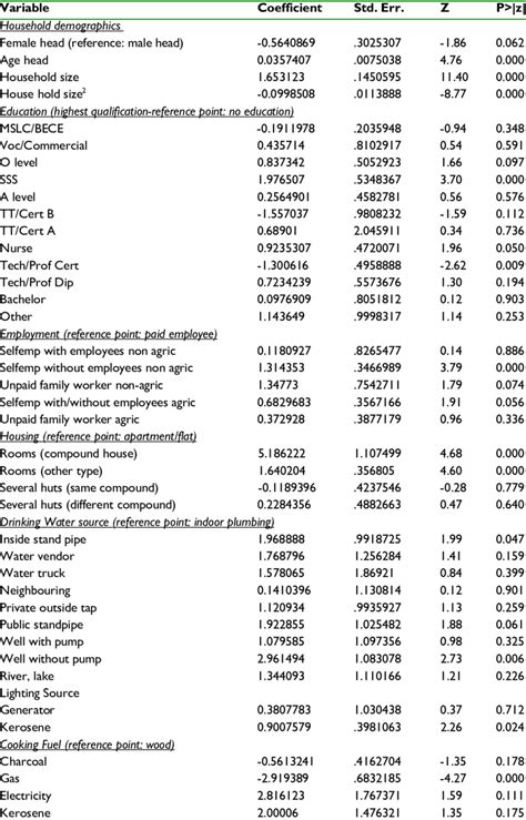 Logit Regression For Poverty Likelihood 19981999 Download Table
