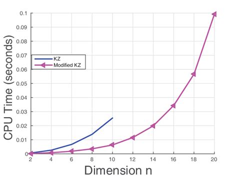 Average CPU Time Versus N For Case Download Scientific Diagram