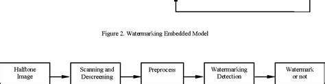 Figure 2 From Watermarking Algorithm For Print Scan Based On Hvs And