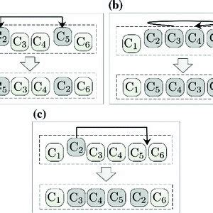 Mutation Operators A Swap Operator B Reversion Operator C Insertion