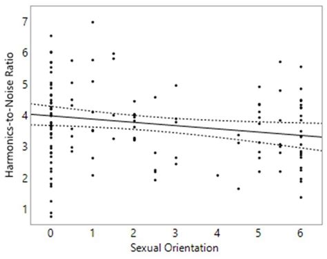 Frontiers The Effect Of Sexual Orientation On Voice Acoustic Properties