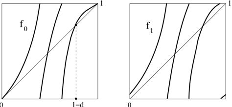 A Saddle Node Circle Map Download Scientific Diagram