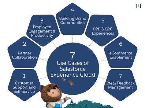 Salesforce Experience Cloud Build Free Public Site Arrify