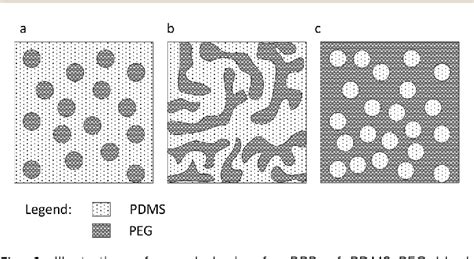 Figure 6 From Enhancement Of Dielectric Permittivity By Incorporating Pdms Peg Multiblock