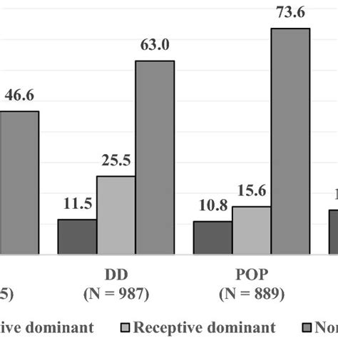 Frequency Distribution Of Language Dominance By Case Status Download Scientific Diagram