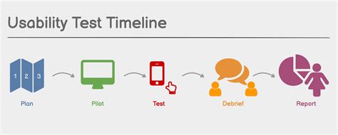 Usability Testing Wireframes With Your Users