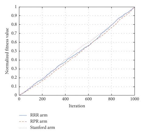 Normalized Fitness Function Values In Each Step Of Ga Optimization