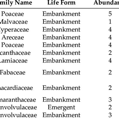Biodiversity Of Aquatic Macrophyte Download Scientific Diagram