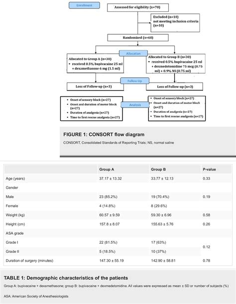 Figure 1 From The Comparison Of Dexmedetomidine To Dexamethasone As Adjuvants To Bupivacaine In