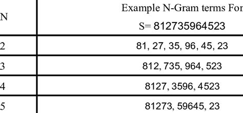examples of cutting a sequence s down into terms using n gram download scientific diagram