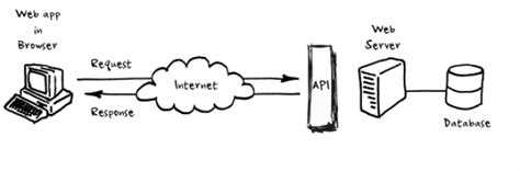 Apa Itu Application Programming Interface Api