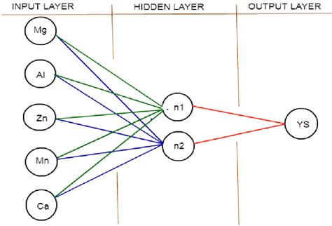 Neural Network Model Proposed For Predicting The Yield Strength Of Mg
