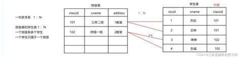 mysql多表之间的三种关系 csdn博客