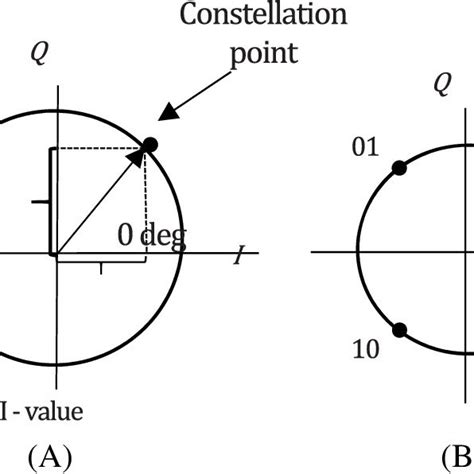 A Conceptual Signal Space Diagram B Constellation Diagram Of Qpsk