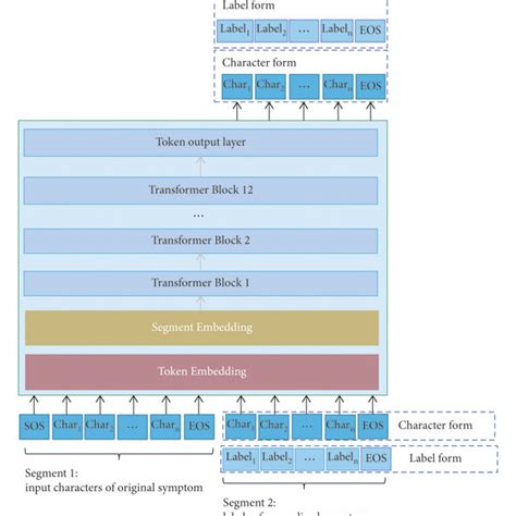 Examples Of The Bert Unilm And Bert Classification Models A This