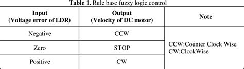 Table 1 From Fuzzy Logic Controller Application For An Active Two Axis Solar Tracking System