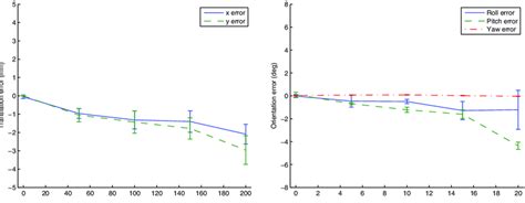 The Translational And Rotational Registration Errors In Z Frame Download Scientific Diagram