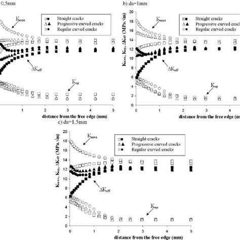 Evolution Of K Max K Op And ∆k Eff Along The Thickness Of The Ct