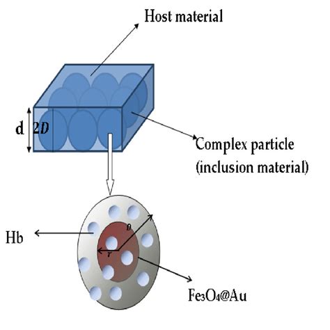 The Composite Model Contains The Complex Particle Inclusion