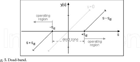 Figure 5 From Design Of Sliding Mode Attitude Control For Communication Spacecraft Semantic